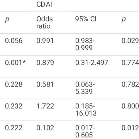 A Multivariate Logistic Regression Analysis Determining Factors At 12 Download Scientific