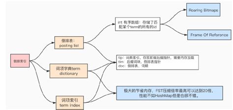 2022最新es面试题整理（elasticsearch面试指南系列） Csdn博客