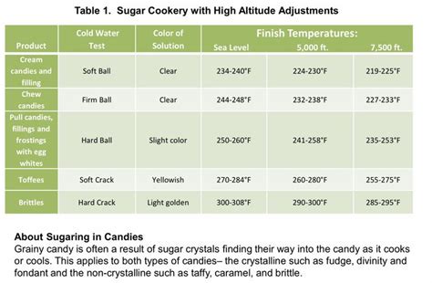 High Altitude Candy Making Adjusting Temperatures