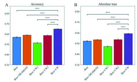 the performance comparison of the base cnn bilstm mhsa model with