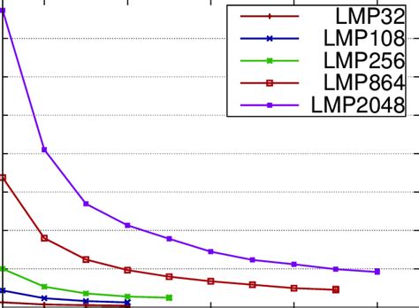 2 Identifying The Execution Sweet Spot For Lammps Download