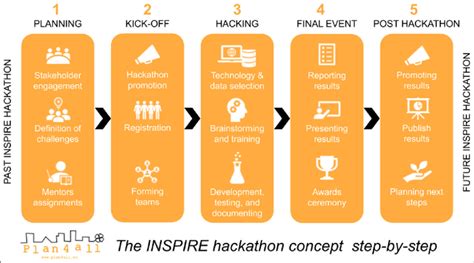 The General Concept Of The Inspire Hackathon Showing How Events Feed Download Scientific