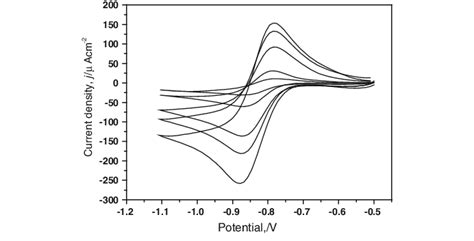 Cyclic Voltammetry For Cobaltocene Cc Cc In Bumeimotf On A Pt Download Scientific Diagram