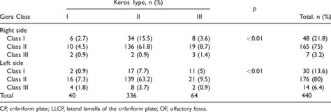 Distributions Of The Depth Of The Of By Keros Type And The Angle Formed
