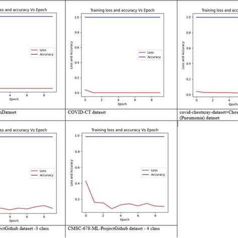 Graphical Representation Of Training Loss And Training Accuracy Vs