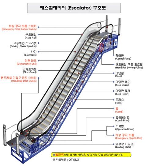 에스컬레이터의 구조도 네이버 블로그