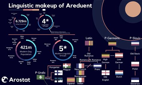 Basic Visual Graph Of Languages And Ethnicities Within The Areduent