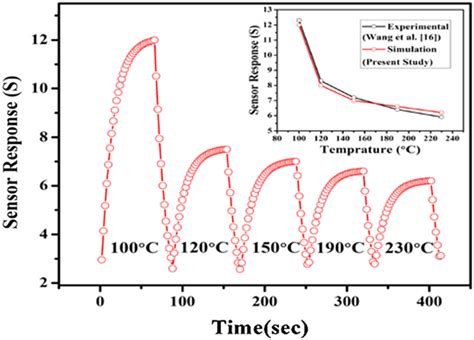 Sensor Response For 1 Ppm No2 At Different Operating Temperatures