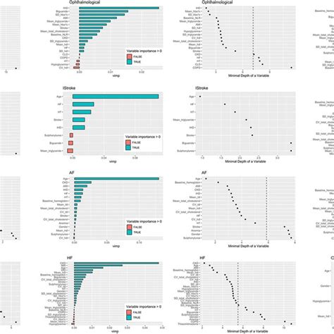 A Importance Ranking And Minimal Depth Of Significant Univariable Download Scientific Diagram