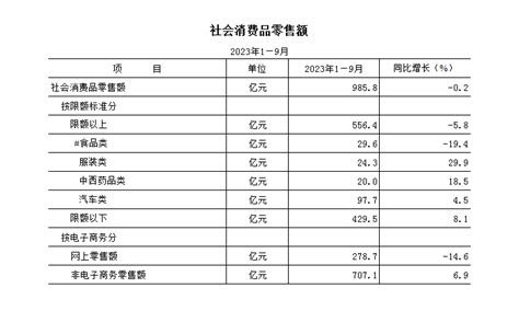【月度数据】2023年1—9月社会消费品零售额 北京市丰台区人民政府网站