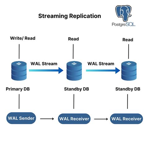 Shridhar Khanal On Linkedin Step By Step Guide To Postgresql Streaming