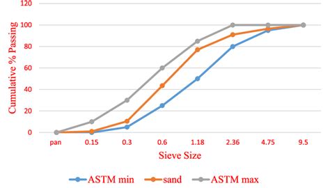 Particle Size Distribution Curve Of Fine Aggregate Download