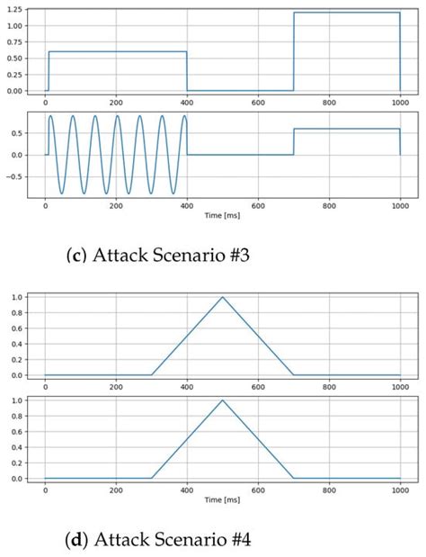 electronics free full text false data injection attack detection