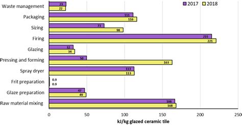 Comparison Of The Electricity Consumption In Ceramic Tile Production