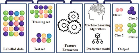 Overview Of The Workflow Of Supervised Machine Learning Download