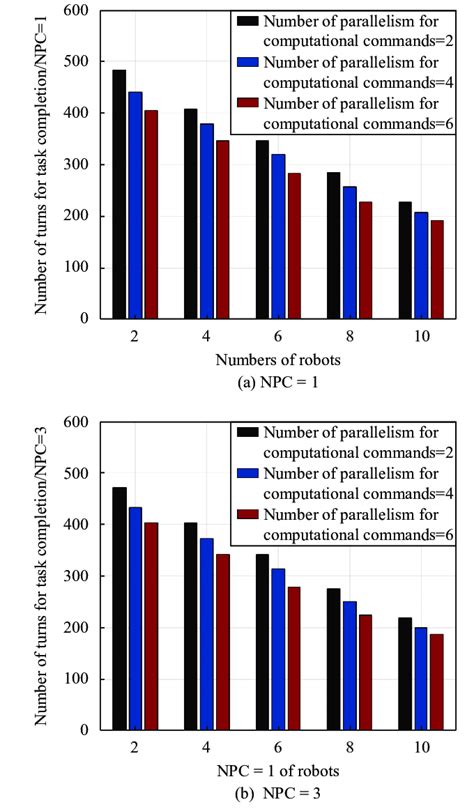 Number Of Turns For Different Number Of Parallelism Commands Npc