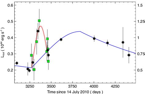 Re Binned Light Curve During Phase2 Black Circles Together With Its Download Scientific