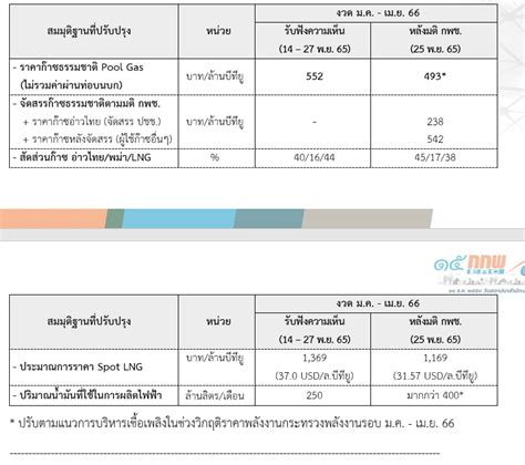 ด่วน “กกพ ” เคาะค่าไฟ ม ค เม ย 66 ผู้ใช้ไฟบ้านจ่ายเท่าเดิม แต่ภาค