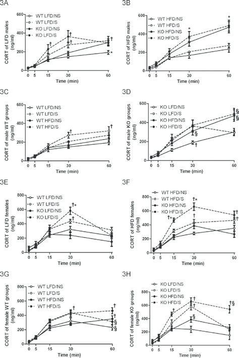 Plasma Corticosterone Levels Circulating Corticosterone Cort Levels Download Scientific