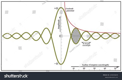 De Broglie Wavelength Important Concept While Stock Vector Royalty Free 2240036659 Shutterstock
