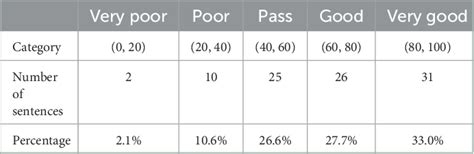 Table 2 From Machine Learning Based Automatic Assessment Of Communication In Interpreting