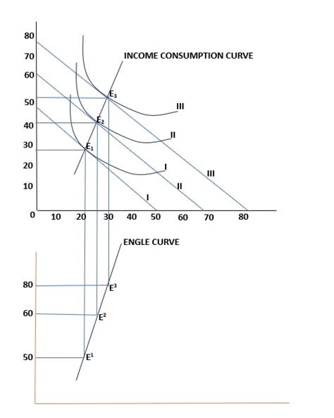 Grand Income Consumption Curve And The Engel Curve Analysis The Figures In The Diagram