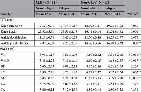 means and standard deviations of total reaction time premotor time