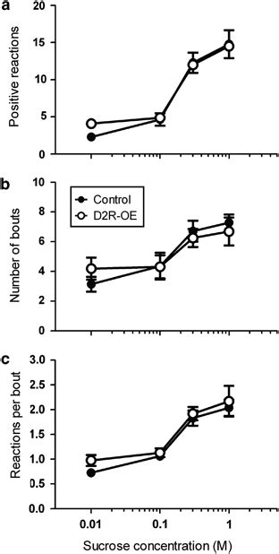 Hedonic Response To Increasing Sucrose Concentration In Control Closed
