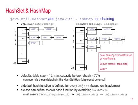 Переопределение Hashcode Java Перегрузка методов Equals и Hashcode