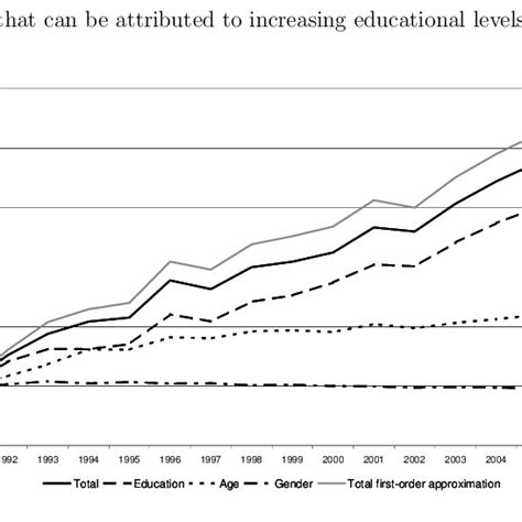 First Order Partial Indices For Education Age And Gender Download Scientific Diagram