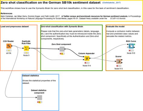 Zero Shot Text Classification And Evaluation For Sentiment Analysis In