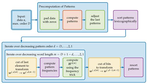 Entropy Free Full Text Algorithmics Possibilities And Limits Of Ordinal Pattern Based Entropies