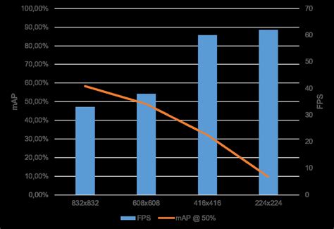 YOLOv Performance Test Download Scientific Diagram