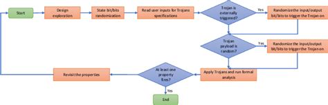 Figure 1 From Hardware Security Analysis Of Arbiters Trojan Modeling And Formal Verification