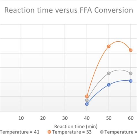 Reaction Time Versus Ffa Conversion Download Scientific Diagram
