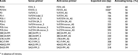 Primers Pairs And Pcr Conditions Used For The Amplification Of