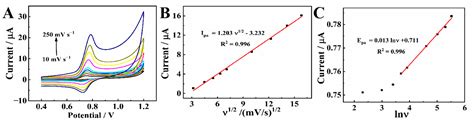 Zif 67 Derived Con Doped Carbon Functionalized Mxene For Enhanced