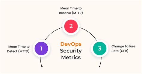 Top 15 Devops Metrics And Kpis You Need To Monitor In 2025