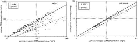 Relation Between Surface Spm Concentration And The Vertical Averaged