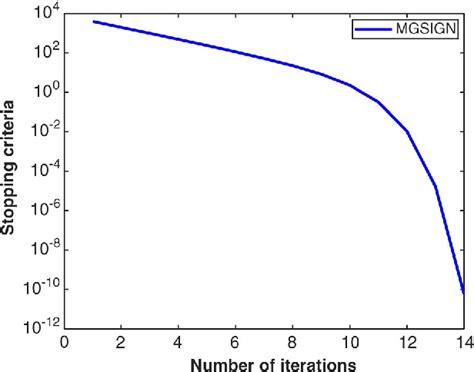 Figure 1 From Matrix Sign Function Methods For Solving Projected
