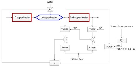 Superheated Steam Temperature Control System In Dung Quat Refinery