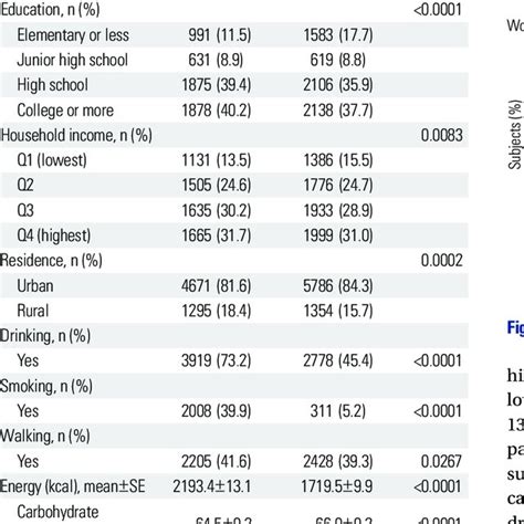Characteristics Of Participants According To Sex Download Table