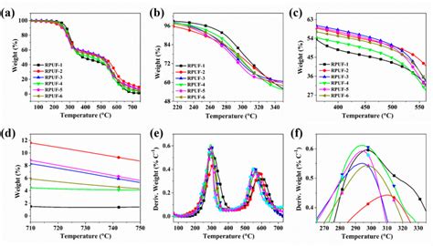 Figure 1 From Enhanced Fire Safety Of Rigid Polyurethane Foam Via Synergistic Effect Of