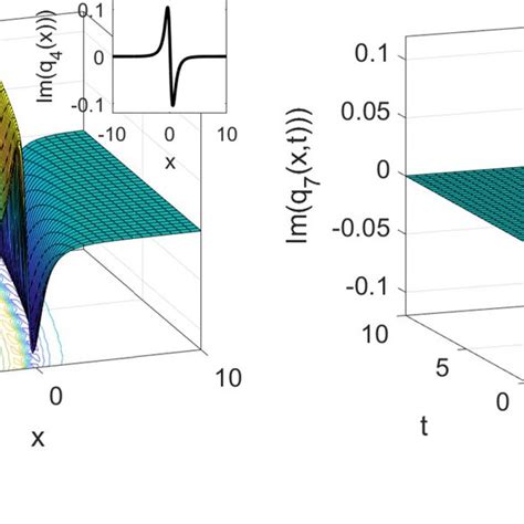 The 3d Plot 2d Plot And Contour Plot When Download Scientific Diagram