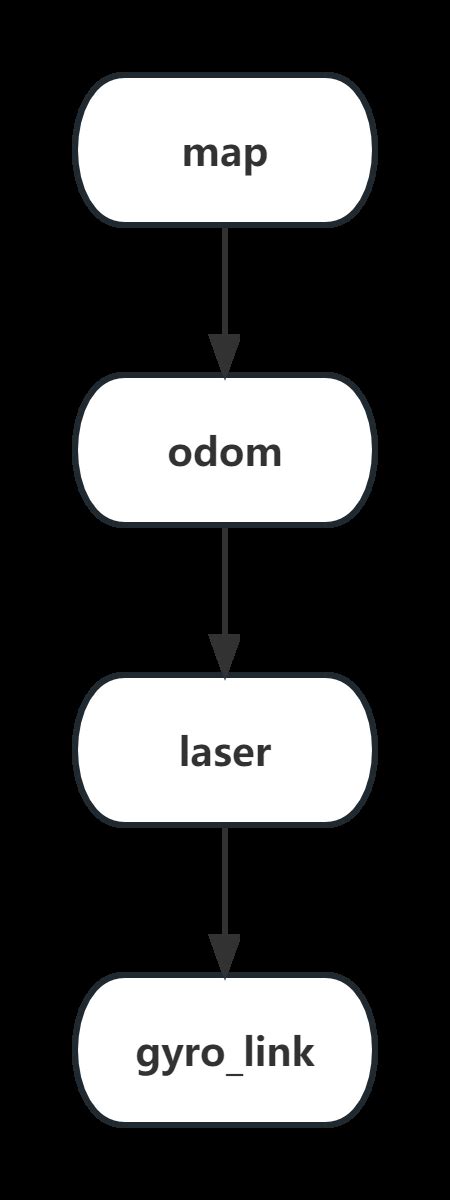 Tf Tree After Fusion Of Imu Download Scientific Diagram