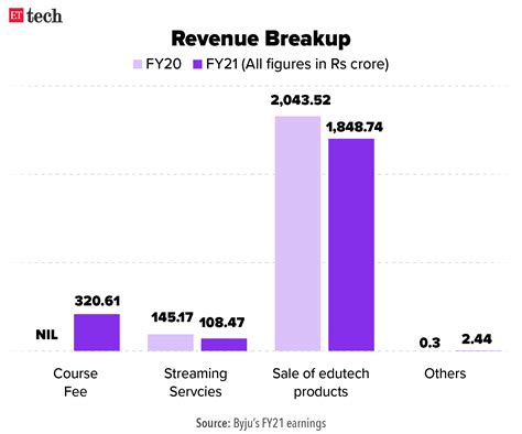Byjus Revenue Byjus Losses Swell To Rs Crore In Delayed FY Results The Economic Times