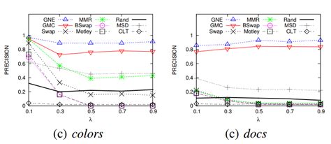 Solved How To Plot Multiple Line Chart With Multiple Lines