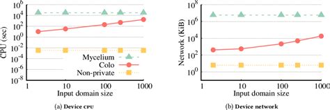 Figure 6 From Making Privacy Preserving Federated Graph Analytics With