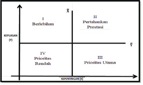 Concepts Of A Cartesiandiagram Importance Performance Analysis Ipa 8