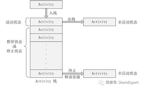 Android零基础入门第77节：activity任务栈和启动模式android零基础入门第15节 Csdn博客